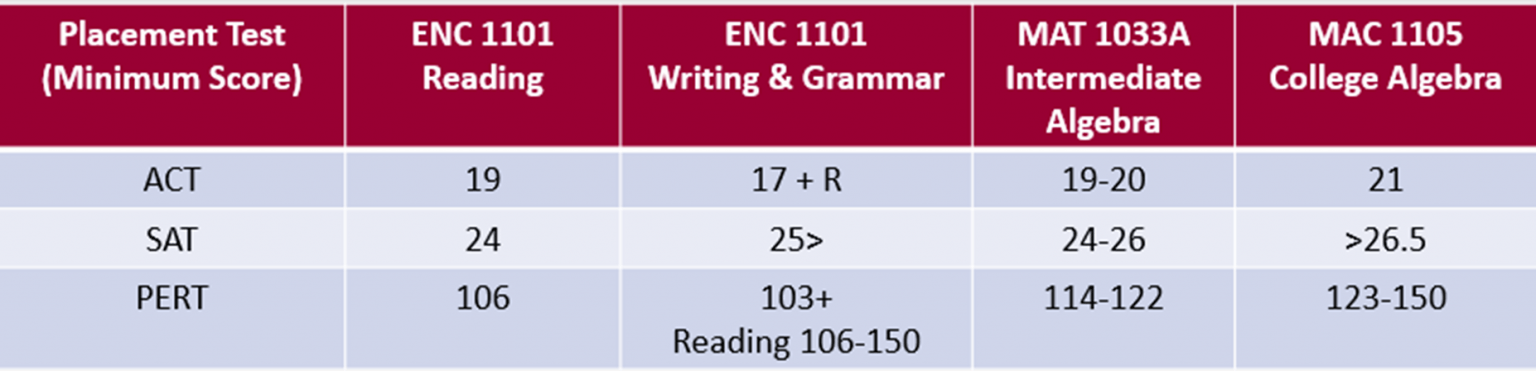 Dual Enrollment PERT Testing Information - Northwest Florida State ...
